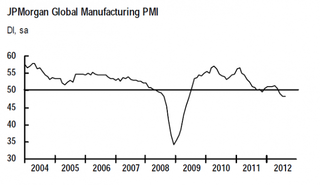 JPMorgan Global Manufacturing PMI Graph – August 2012 | Trader Edge