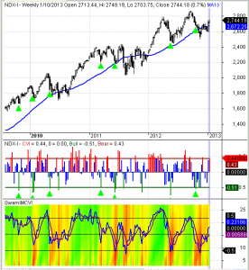NASDAQ 100 Index – CVI Chart | Trader Edge