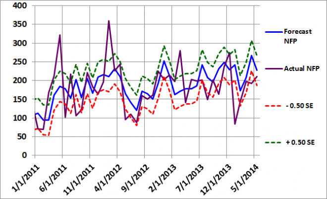 Non-Farm Payroll (NFP) Model Forecast – April 2014 | Trader Edge
