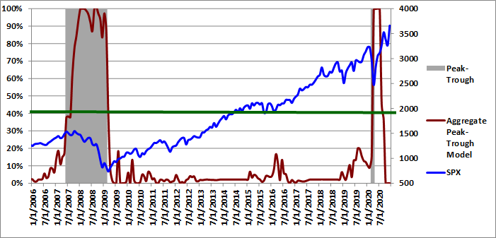 Recession Model Forecast: 12-01-2020 | Trader Edge