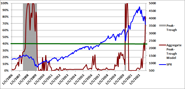 Recession Model Forecast: 10-1-2022 | Trader Edge