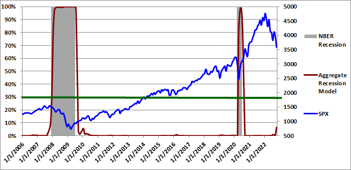 Recession Model Forecast: 10-1-2022 | Trader Edge